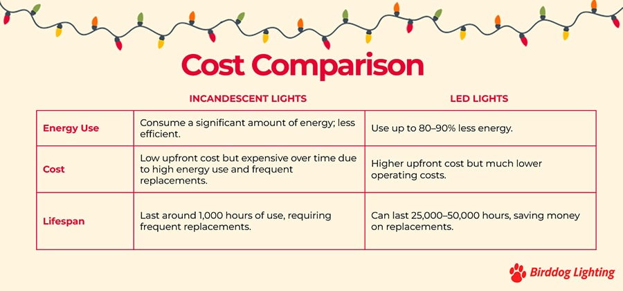 Incandescent vs. LED Christmas Lights: Pros and Cons for Your Holiday ...