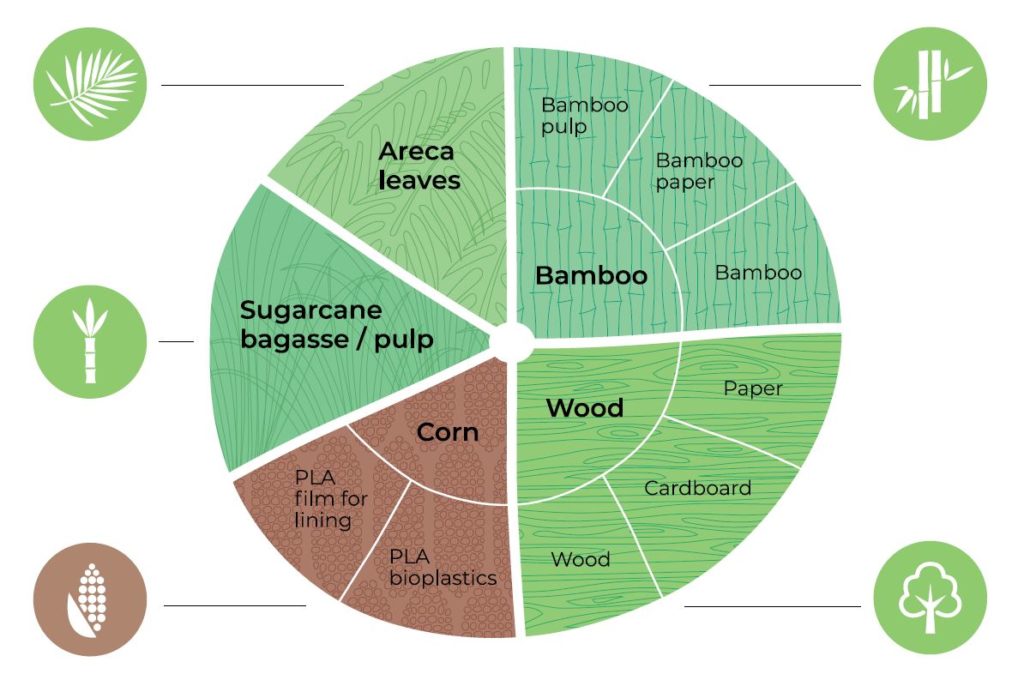 Eco Materials: Which Should I Use? - Planet Friendly Packaging Pty Ltd