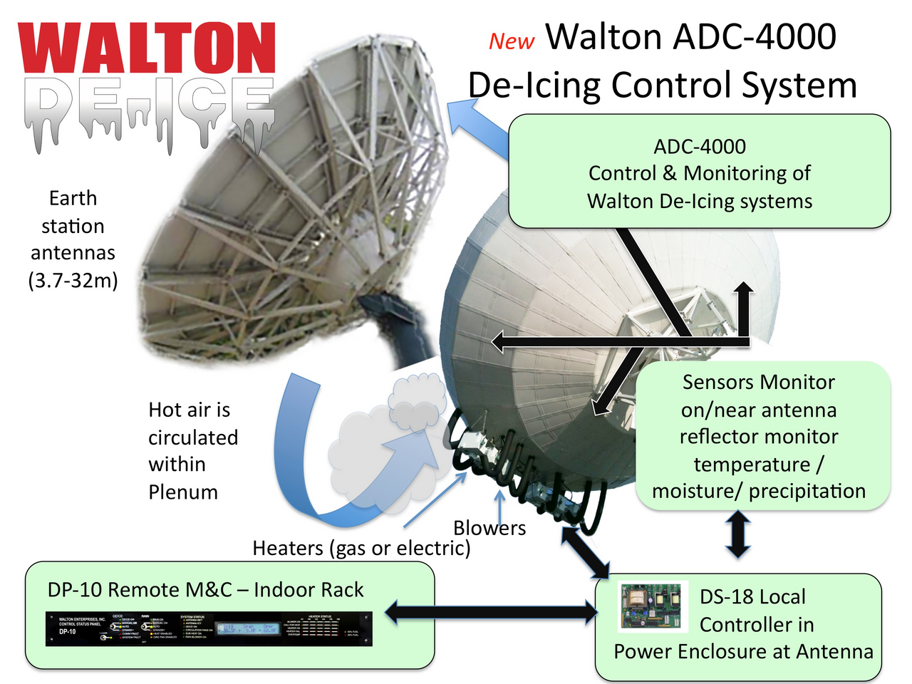 Feed Horn Rain Diversion, Feed Horn, and Subreflector De-Icing System