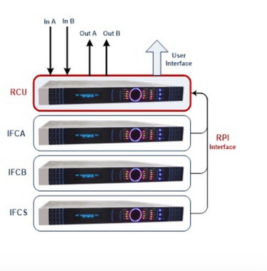 ETL Systems IFC 1:2 RCU IF Series 1:2 Redundancy Rack Mount System