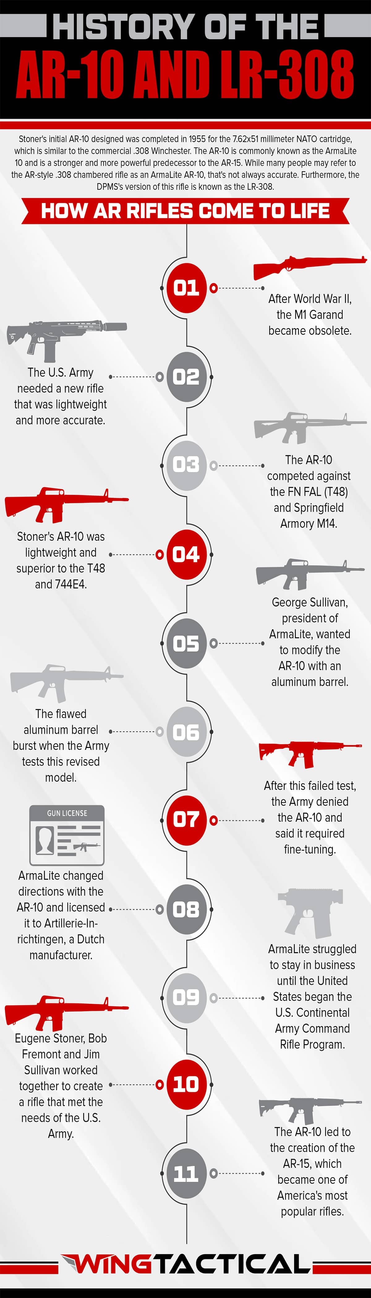 A Guide to AR-10s and LR-308s - Wing Tactical