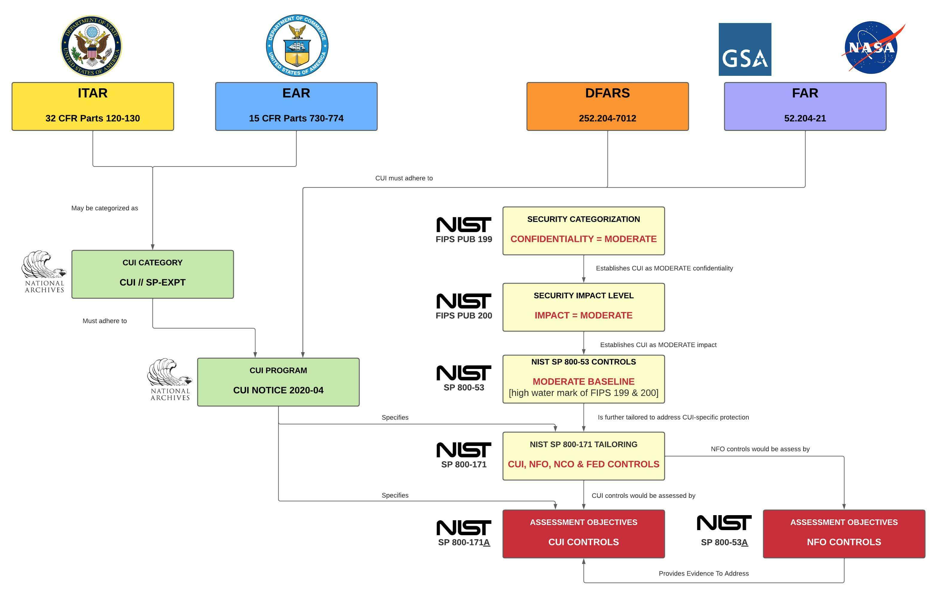Start Here - NIST 800-171 & CMMC - Where Do I Start? - Understanding ...