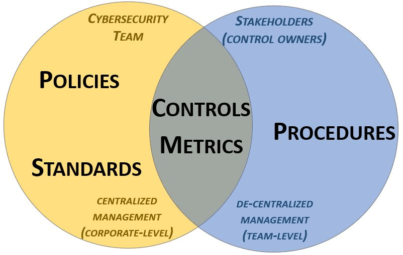 Start Here - Governance Risk & Compliance (GRC) - Policies vs Standards vs Controls vs ...