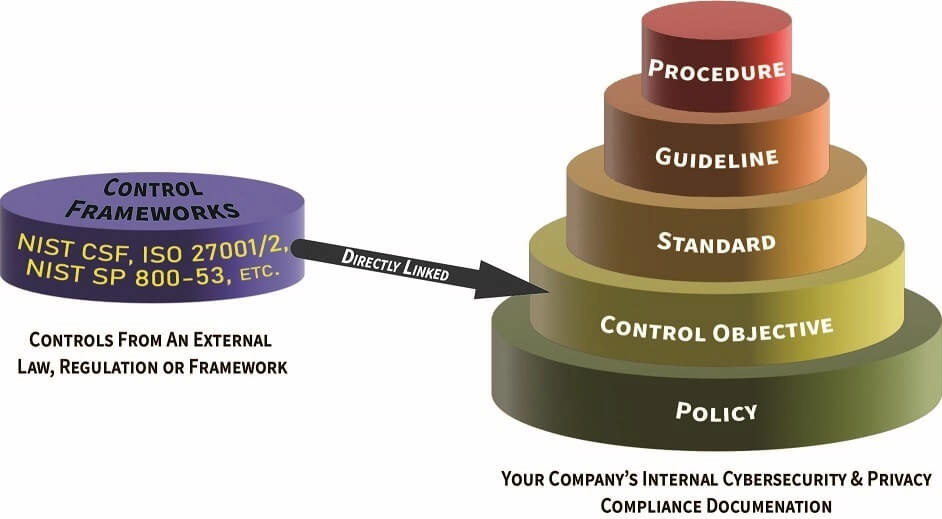 Start Here - Governance Risk & Compliance (GRC) - Policies vs Standards ...