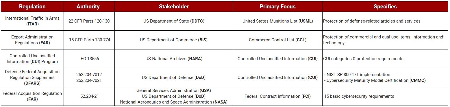 Start Here - NIST 800-171 & CMMC - Where Do I Start? - Understanding ITAR vs EAR vs FAR vs DFARS ...