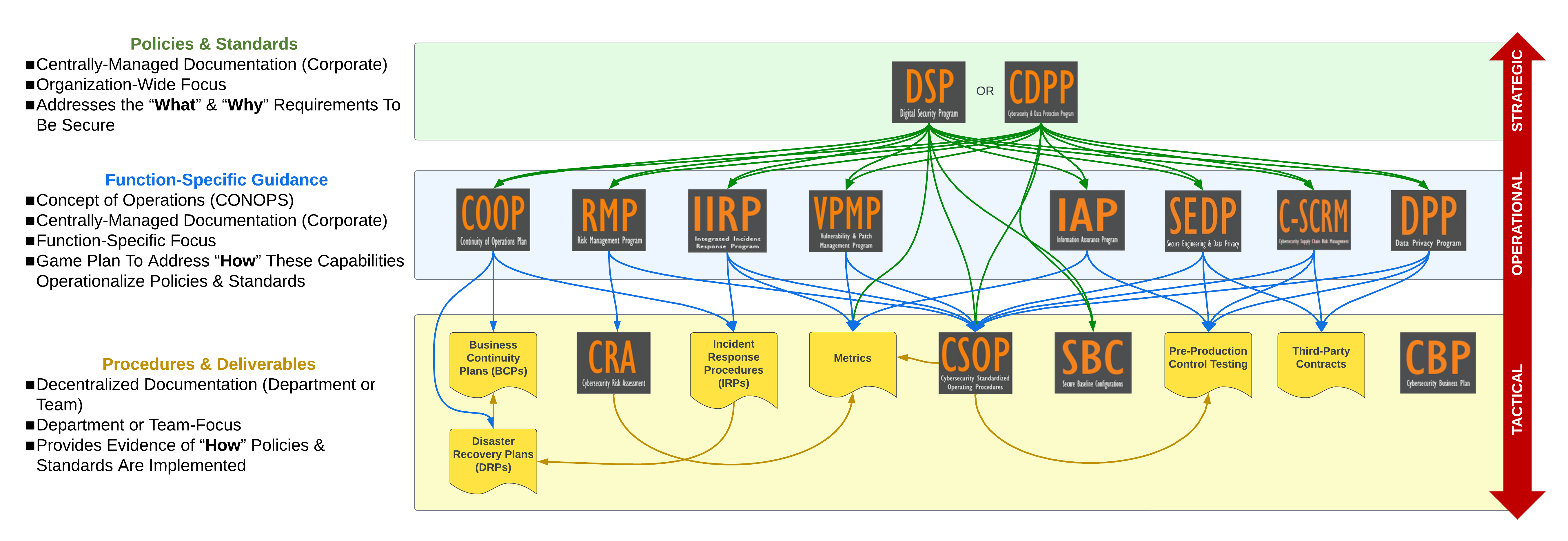 Example Cybersecurity Documentation
