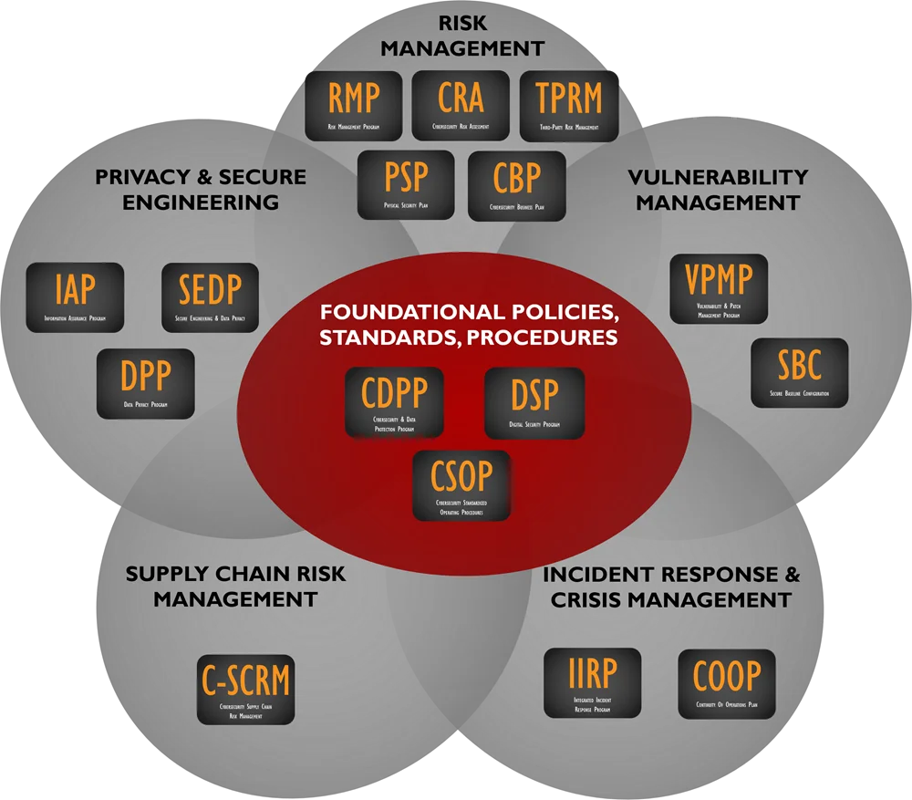NIST 800-53 R5 Procedures Template for Moderate Compliance