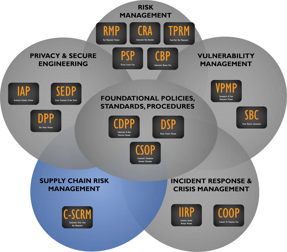 NIST 800-161 Rev 1 C-SCRM Strategy and Implementation Plan