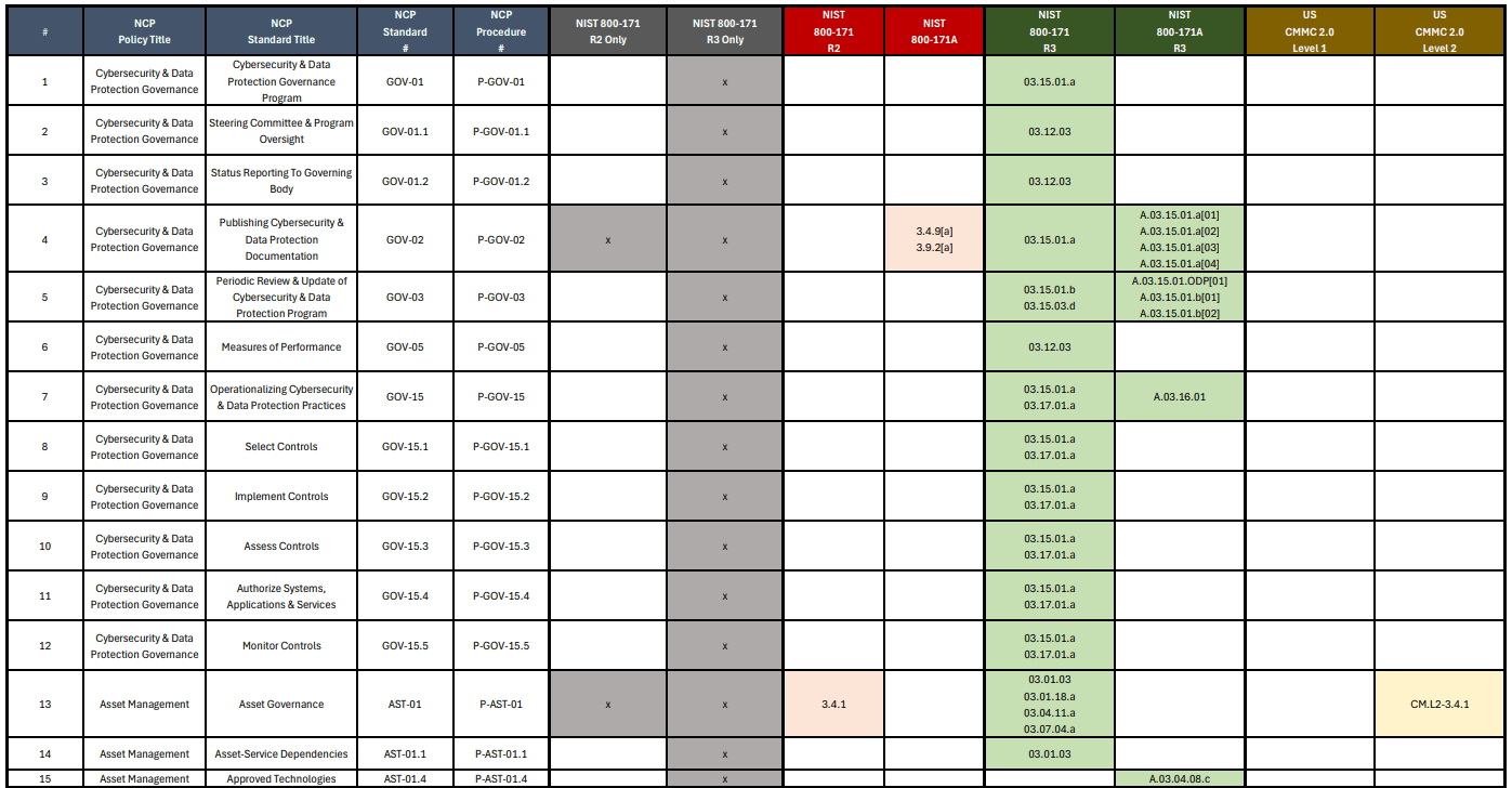 NIST 800-171 Compliance Program (NCP): CMMC Level 2