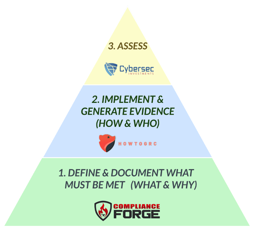 CMMC: Document, Implement & Assess CMMC: Document, Implement & Assess