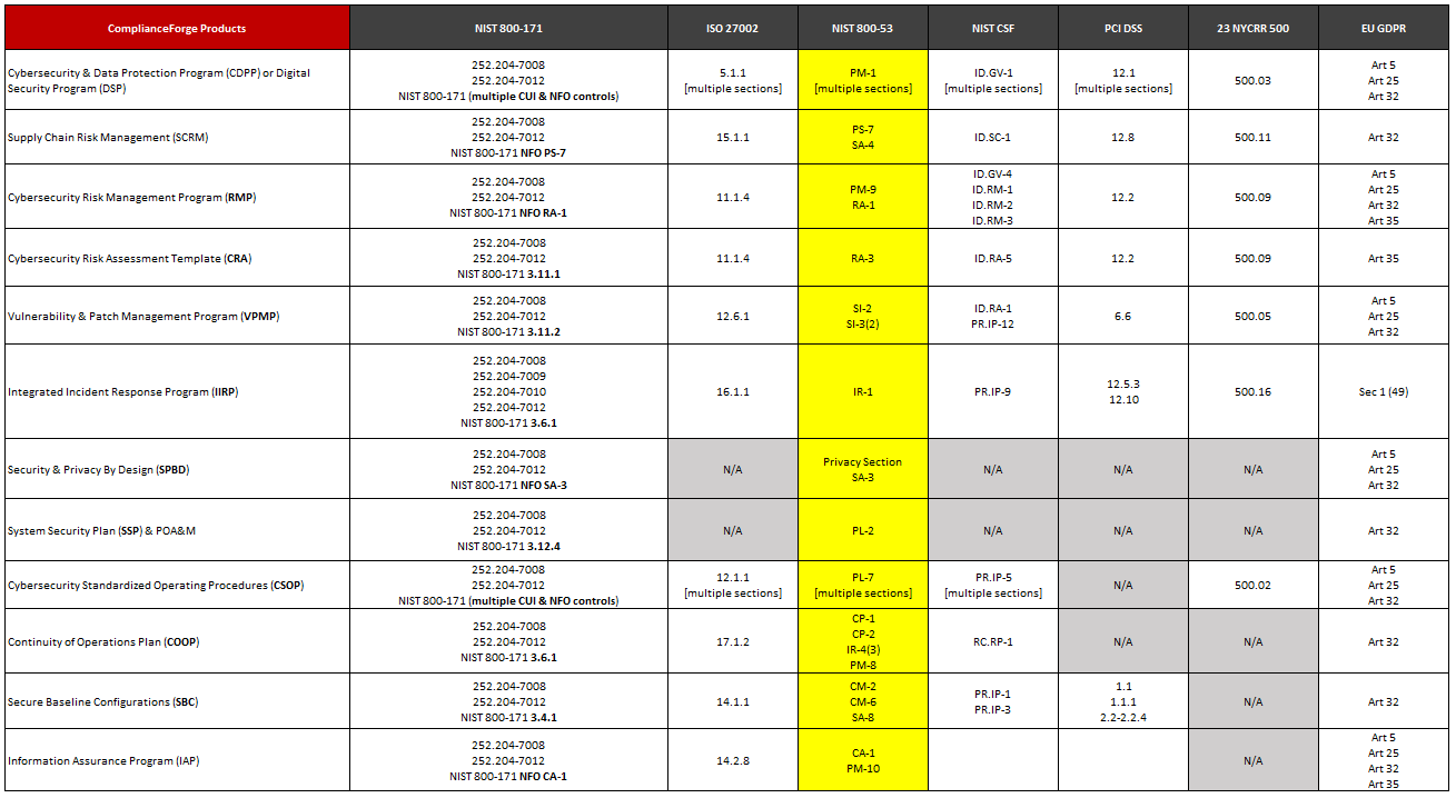 NIST SP 800 53 R5 Solutions Moderate 