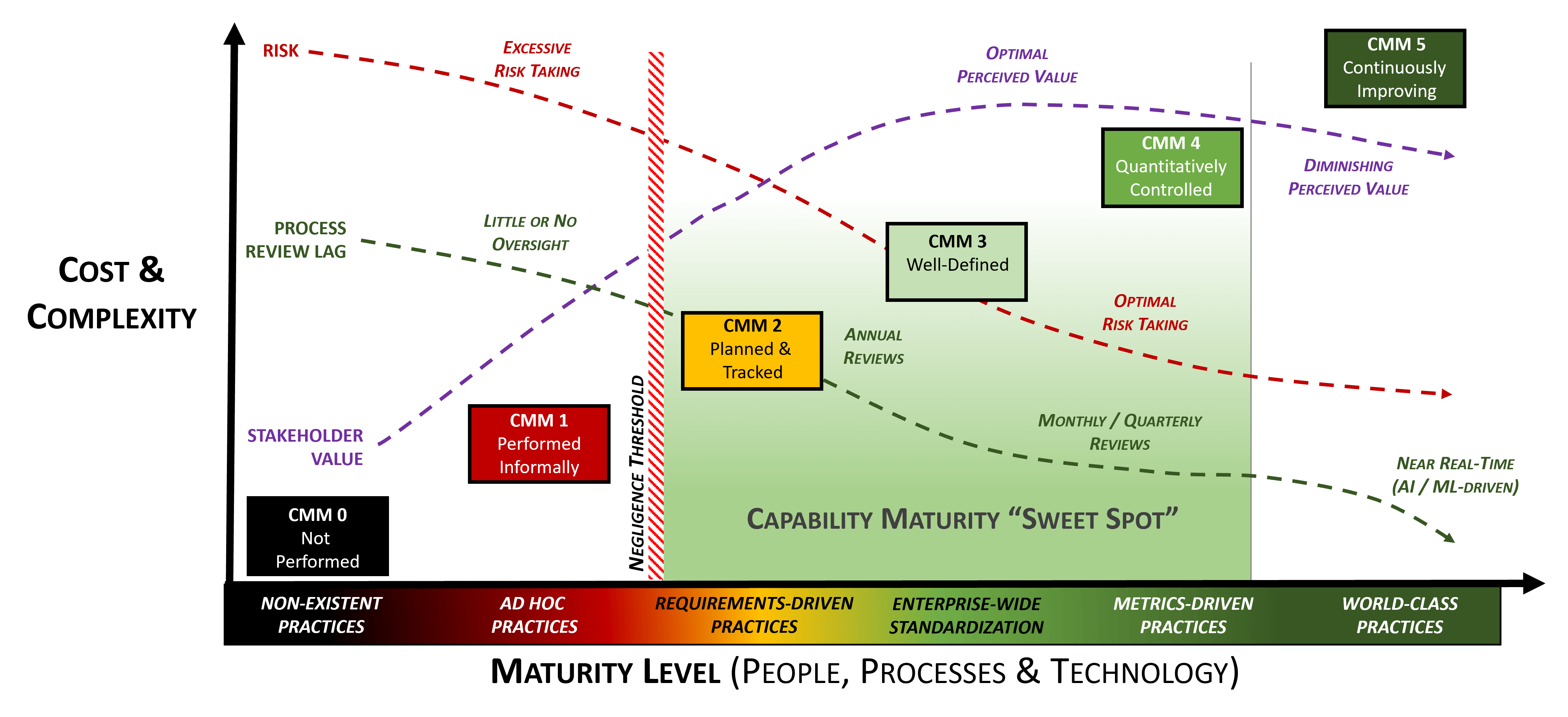 Defining CMMC NIST SP 800 171 Control Maturity ComplianceForge