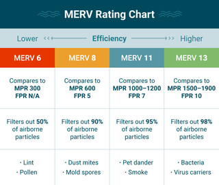 What Is a Merv Rating? - Filter Junkie