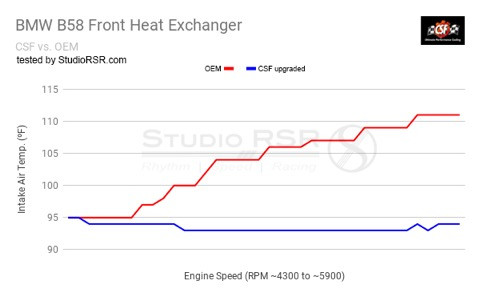 CSF BMW F-Chassis B58/B48/B46 Front Mount Heat Exchanger with Rock ...