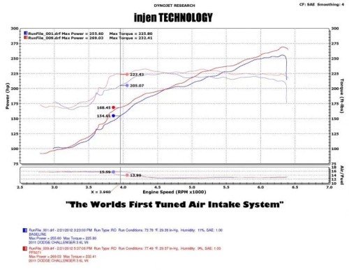 Injen PowerFlow (PF) Intake: Dyno-Proven Performance for Chrysler 300 ...