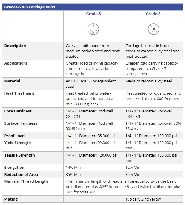 Carriage Bolts Everything You Need To Know AFT Fasteners