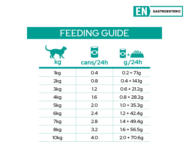 Pro Plan Veterinary Diets EN Gastroenteric Wet Cat Food (24 x 156g cans)
