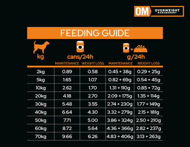 Pro Plan Veterinary Diets OM Overweight Management Wet Dog Food