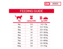 Pro Plan Veterinary Diets DM Dietetic Management Wet Cat Food