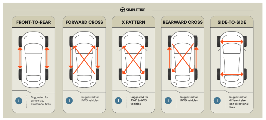Tire Rotation Patterns Explained | Extend Tire Life & Drive Safely ...