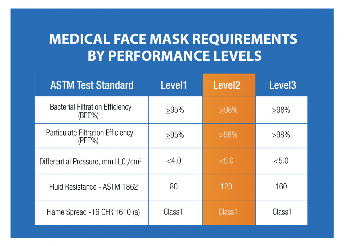 PacDent iMask Premium Ear-loop Face Masks ASTM Level 2, Blue, 50/bx ...