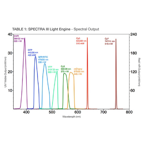 Lumencor SPECTRA Light Engine with 8 Solid-State Light Sources