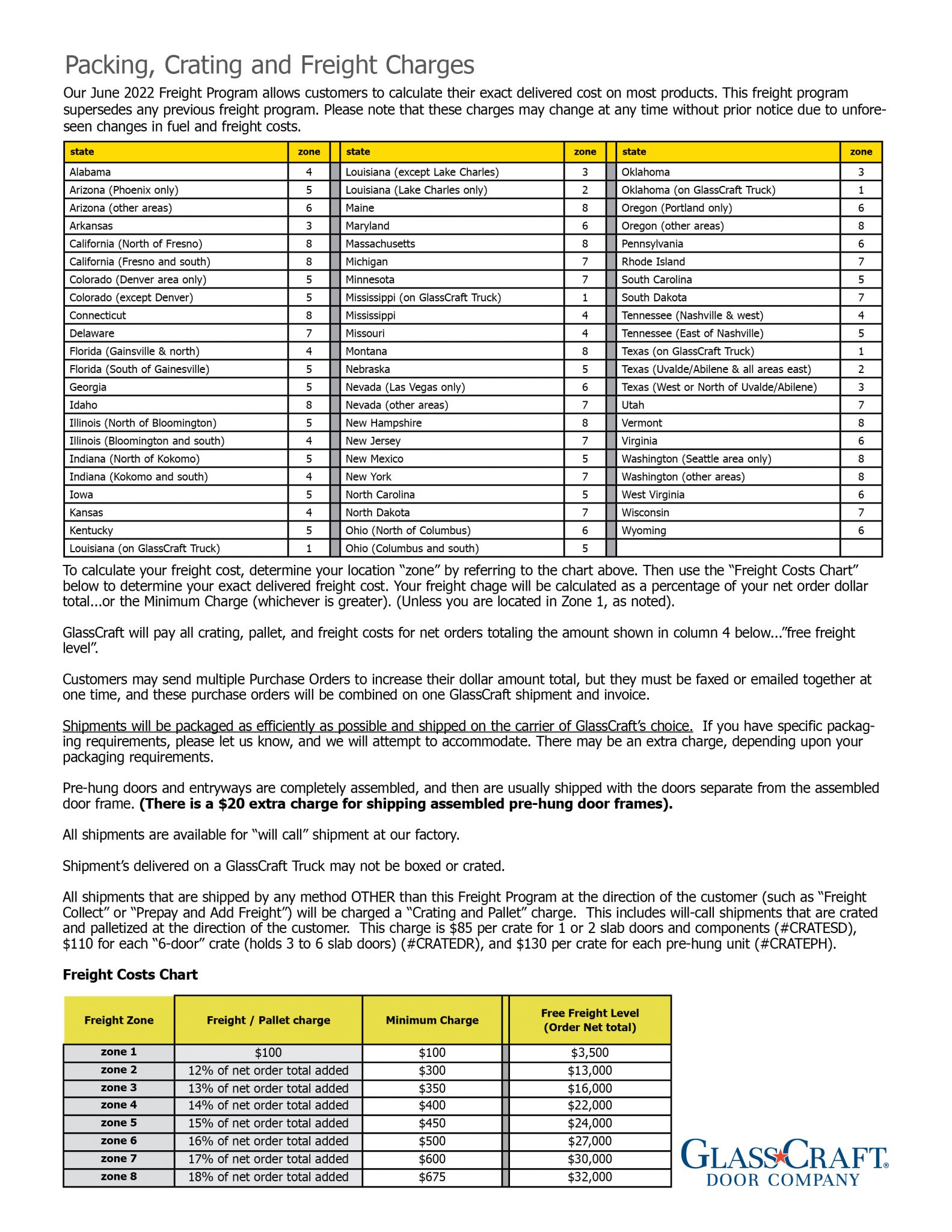 Packing, Crating and Freight Charges