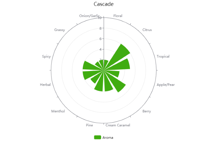 Cascade | Whole Cone Hops
