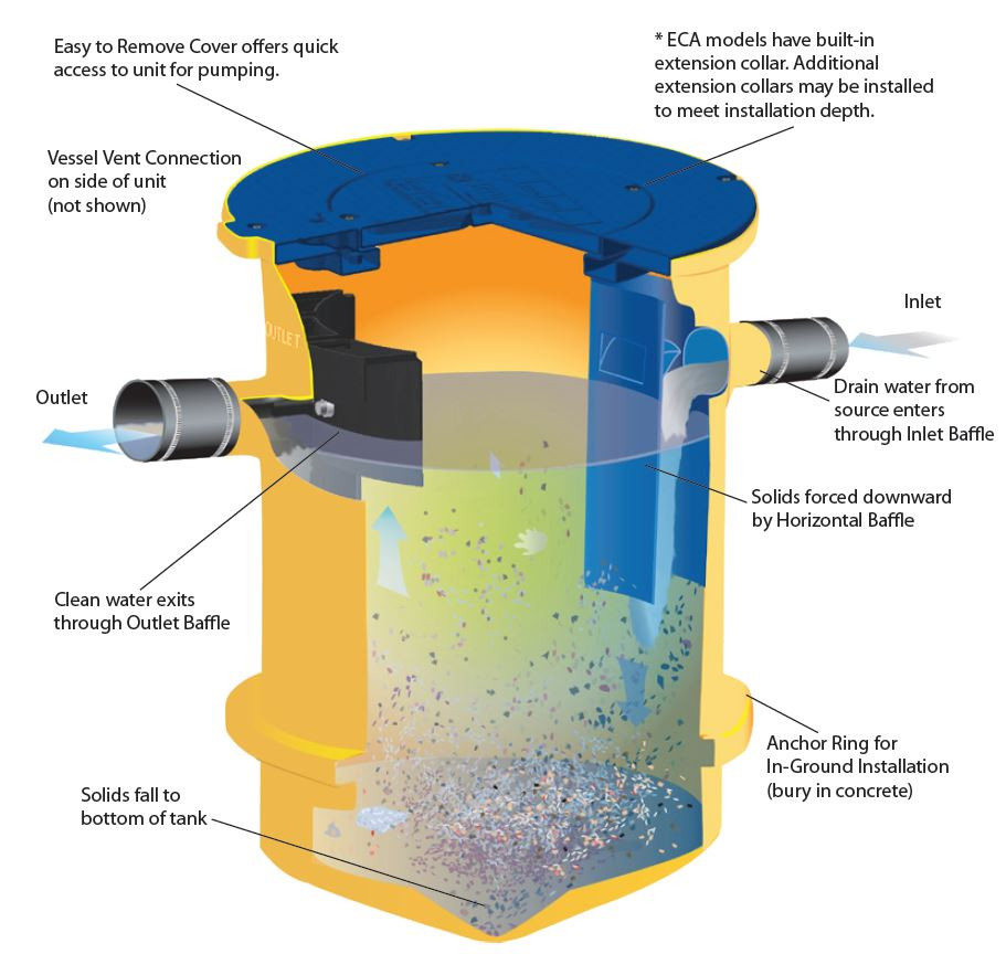150 GPM Trapzilla Solids Separator, TSS-95 - Drain-Net Technologies