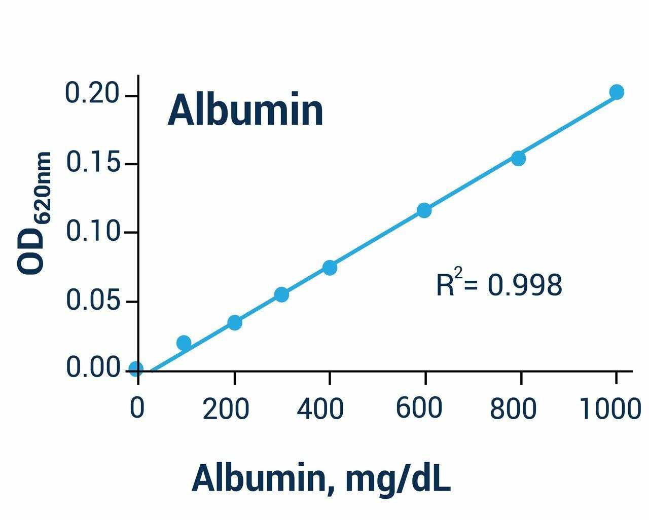 BCG Albumin Assay Kit (BA0029)