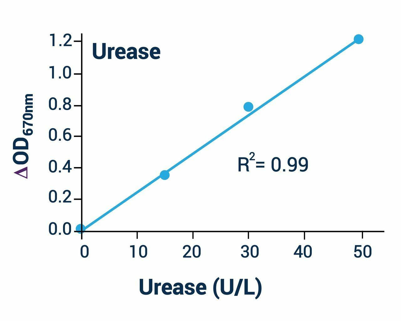 Urease Activity Assay Kit (BA0061)