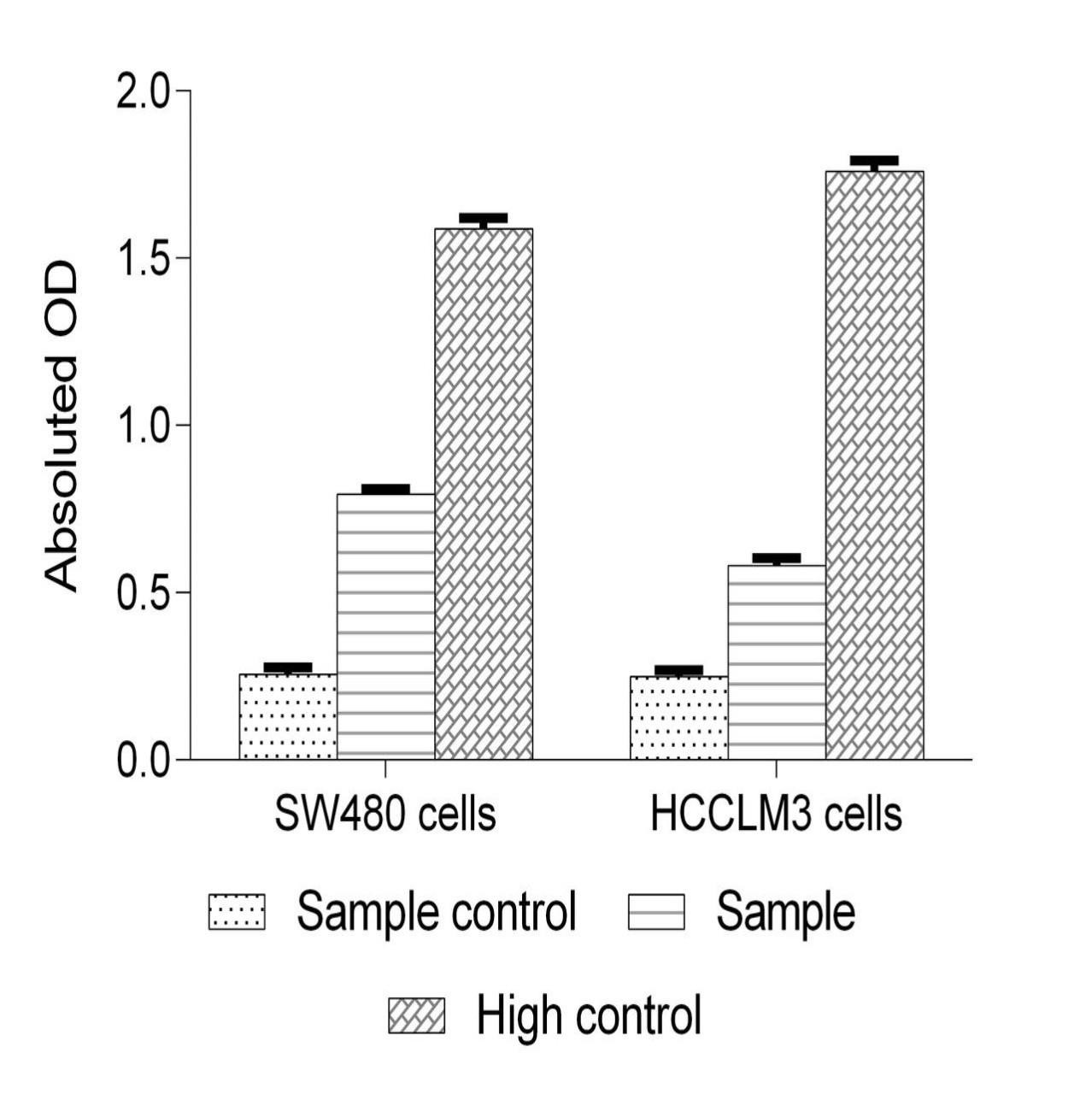 Lactate Dehydrogenase (LDH) Cytotoxicity Colorimetric Assay Kit (MAES0196)