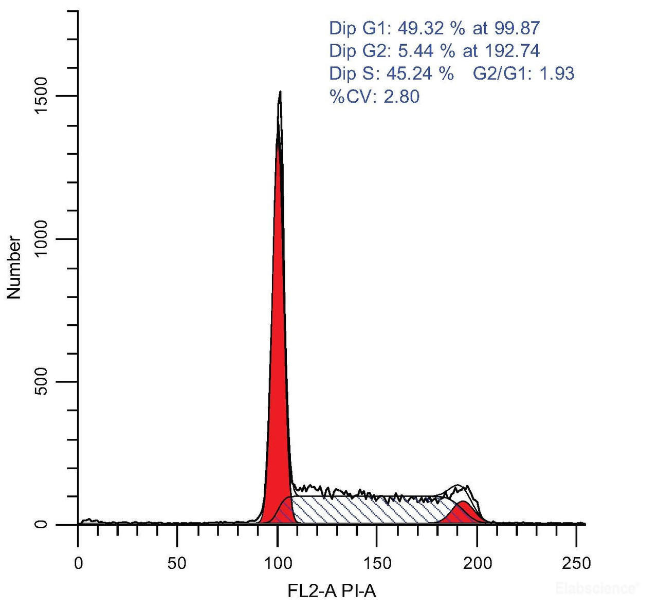 Cell Cycle Assay Kit Red Fluorescence Akes078 Assay Genie