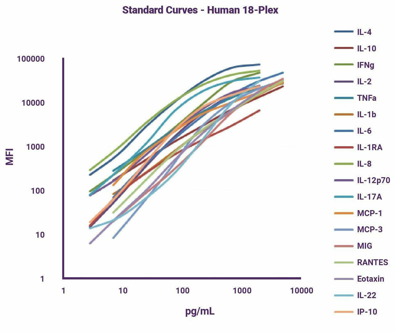 GeniePlex Human Sepsis Multiplex Panel, 10-plex | Assay Genie
