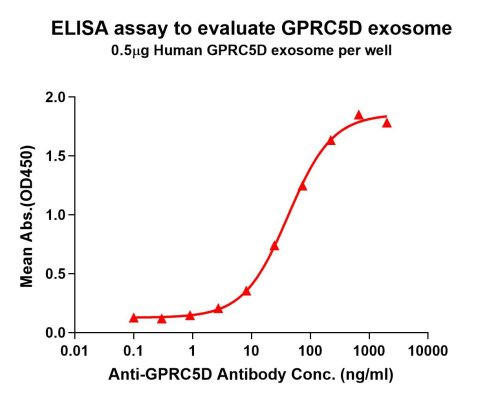 Human GPRC5D Full-Length Bioactive Membrane Protein (HDFP135) | Assay Genie