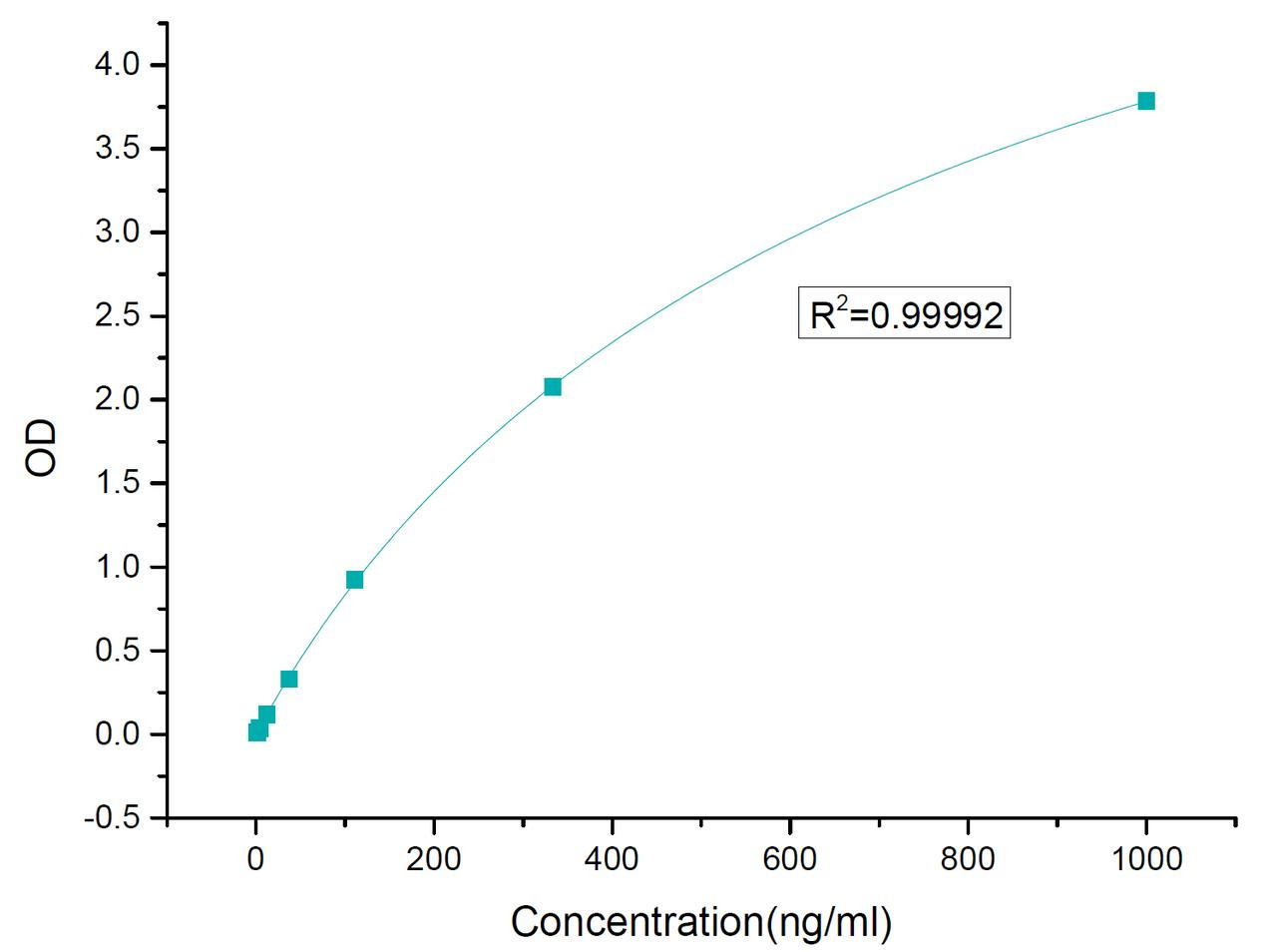 Lentivirus Titer P24 Elisa Detection Kit Assay Genie