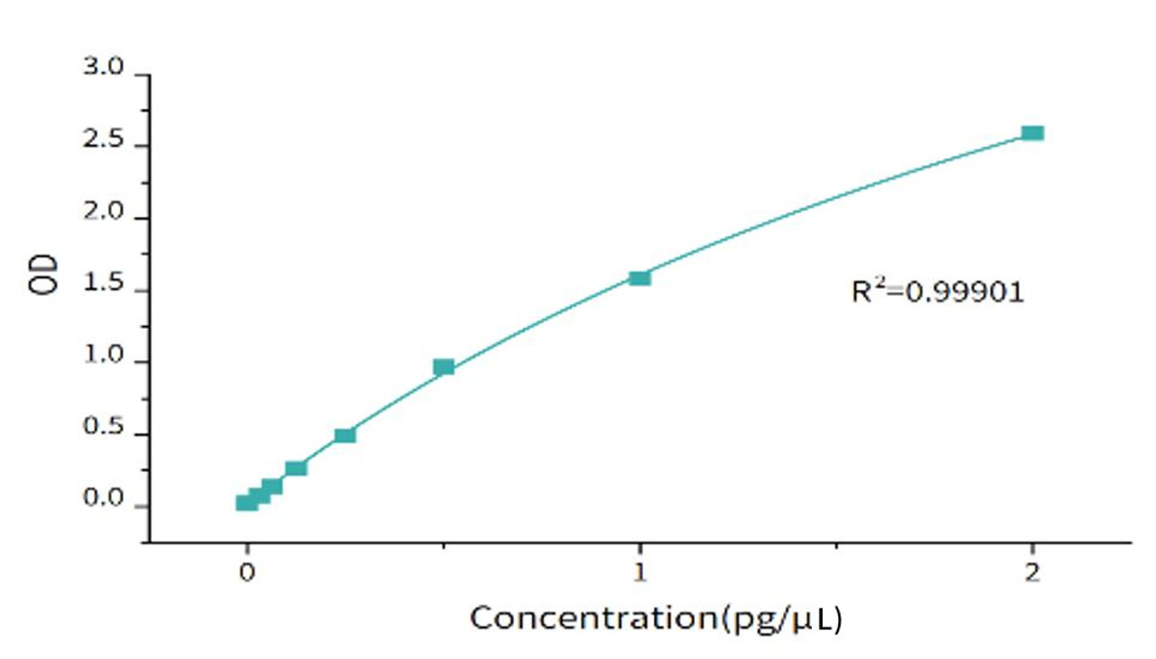 Dsrna Elisa Detection Kit Assay Genie