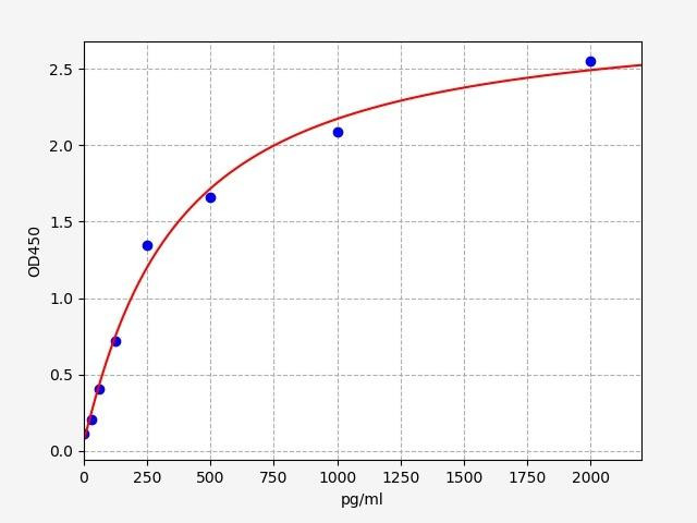 Human APOA5/Apolipoprotein A5 ELISA Kit- High Sensitivity