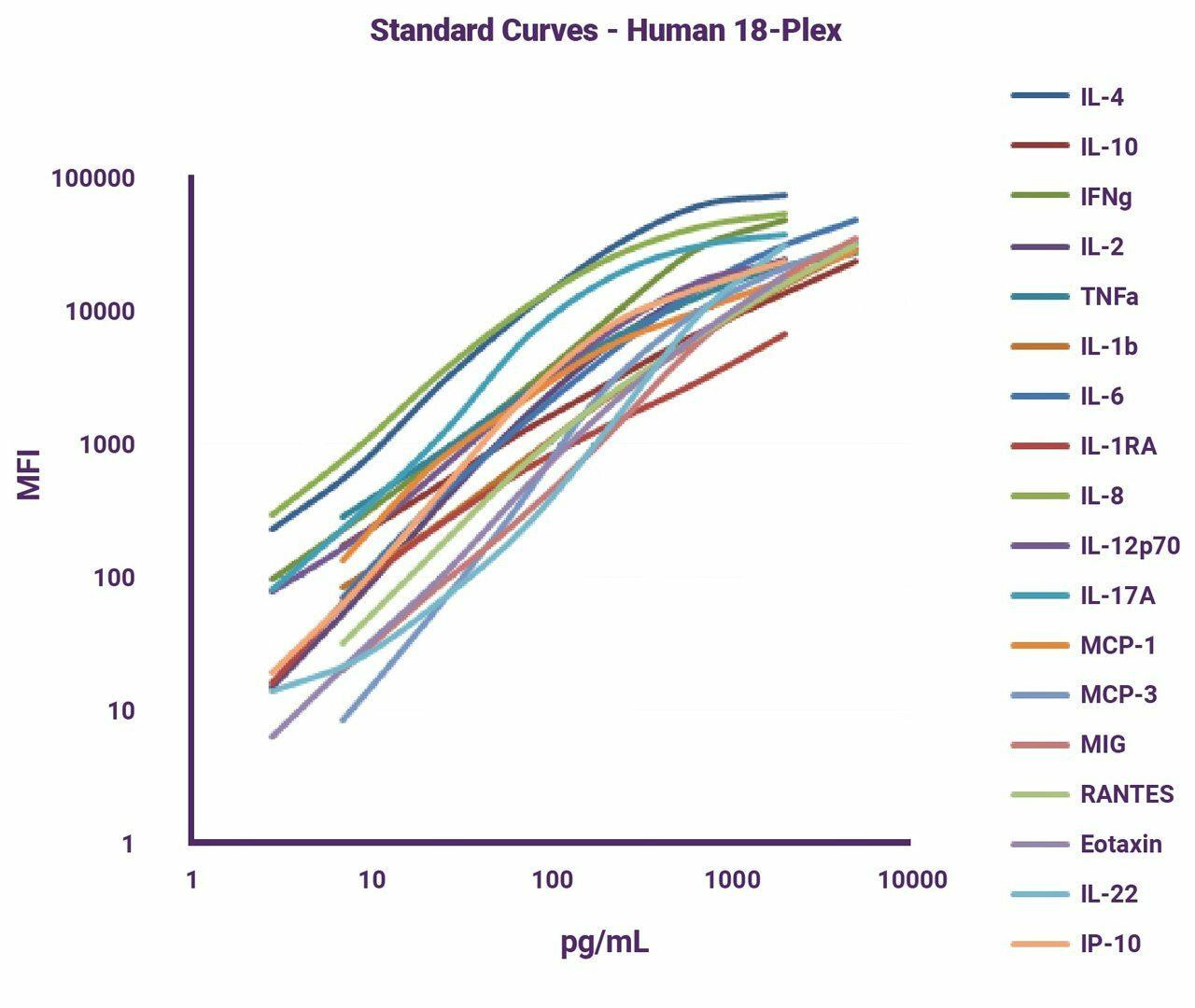 Human Th1/Th2/Th17 18-plex Multiplex Assay