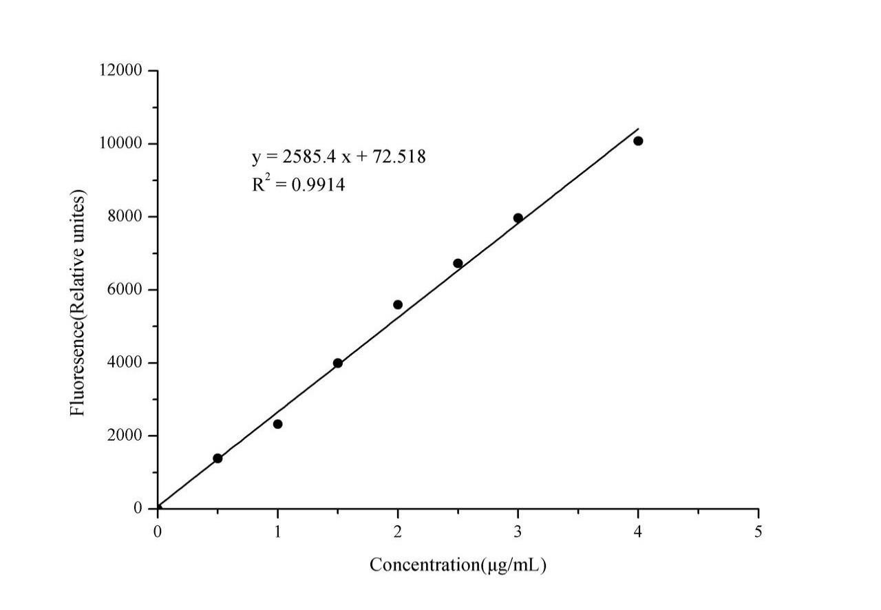 Glycogen Fluorometric Assay Kit (MAES0011)