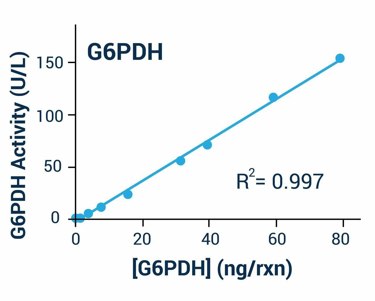 Glucose-6-Phosphate Dehydrogenase (G6PD) Assay Kit (BA0027)