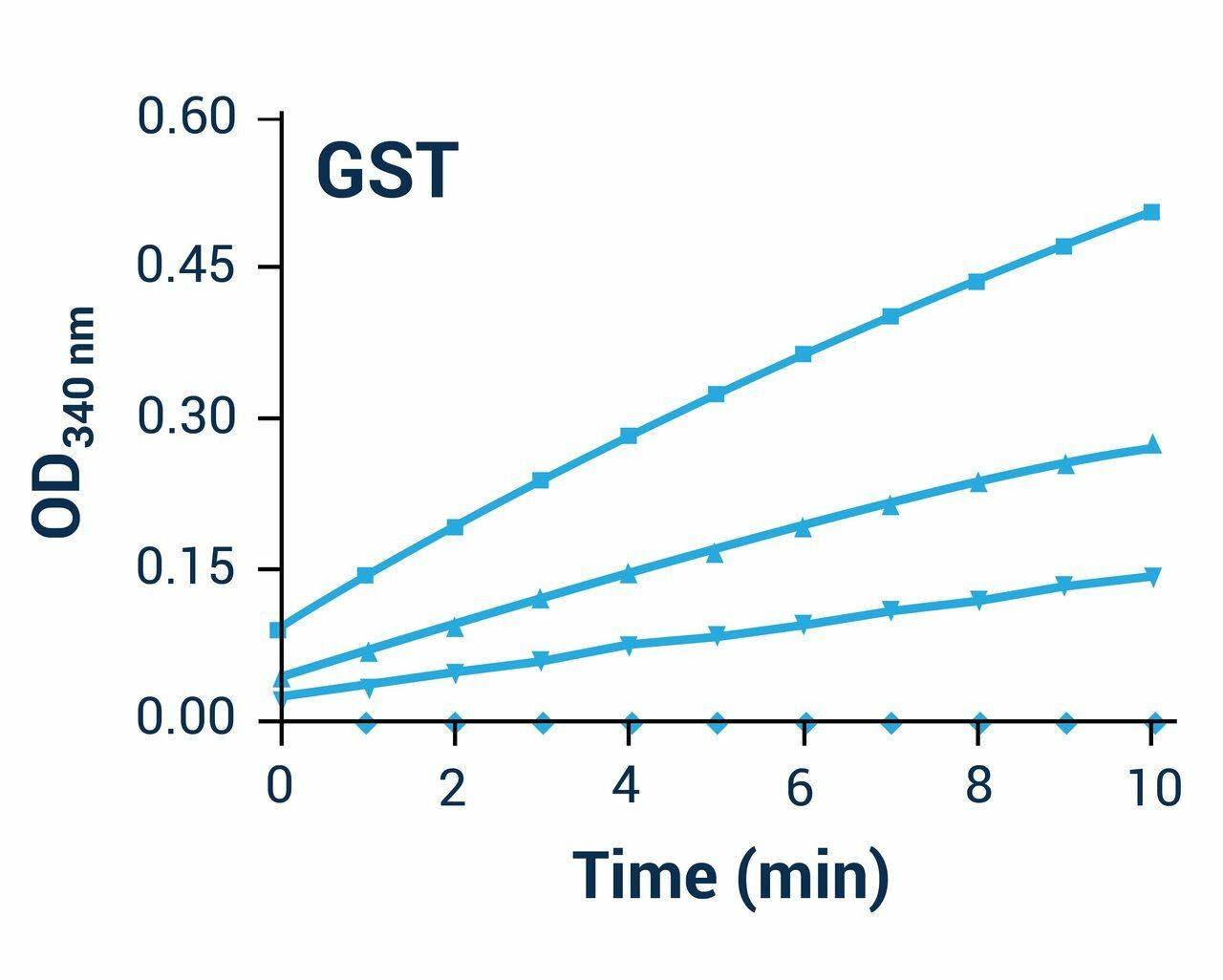 GST Activity Assay Kit (Colorimetric) (BA0028)