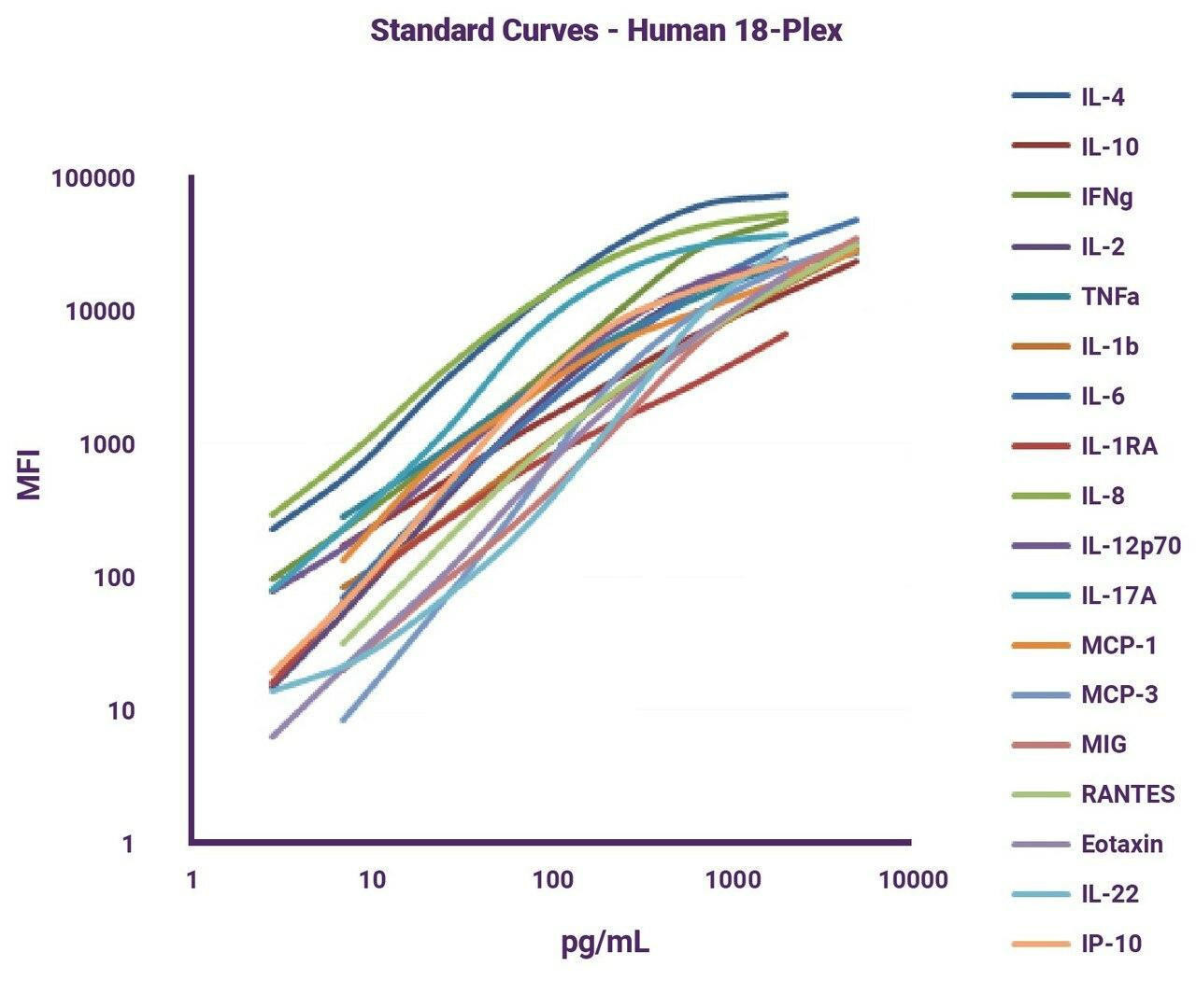 Human CAR-T Cytokine Release Syndrome (CRS) 18-Plex Panel | Assay Genie