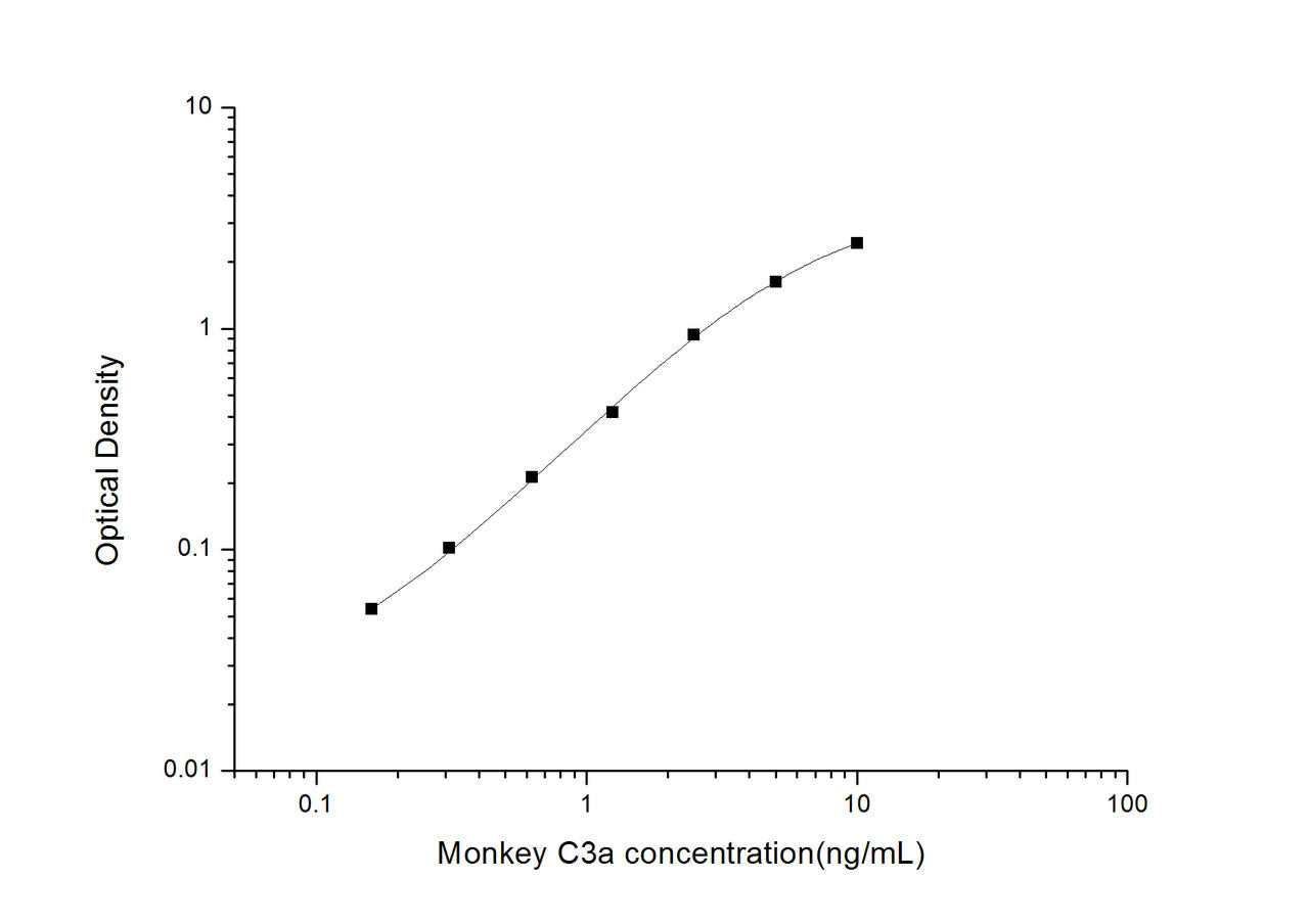 Monkey C3a (Complement Component 3a) ELISA Kit (MKES00061)