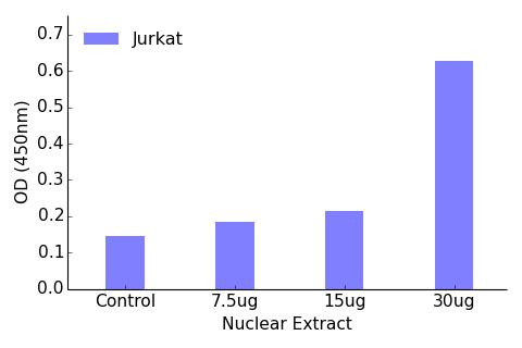 NRF1 Transcription Factor Activity Assay (TFAB00144)