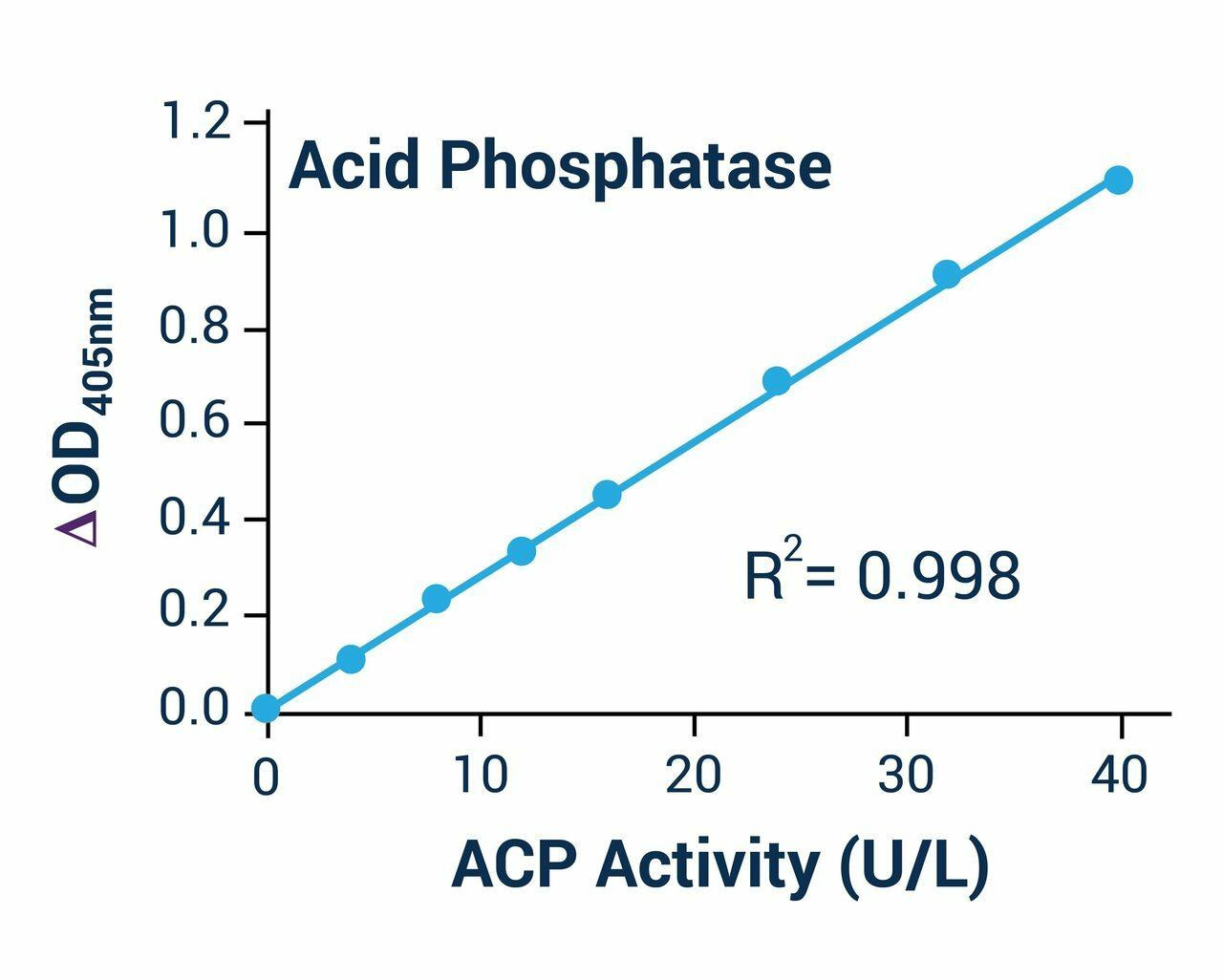 Alkaline Phosphatase Assay Kit (Colorimetric) (BA0013)