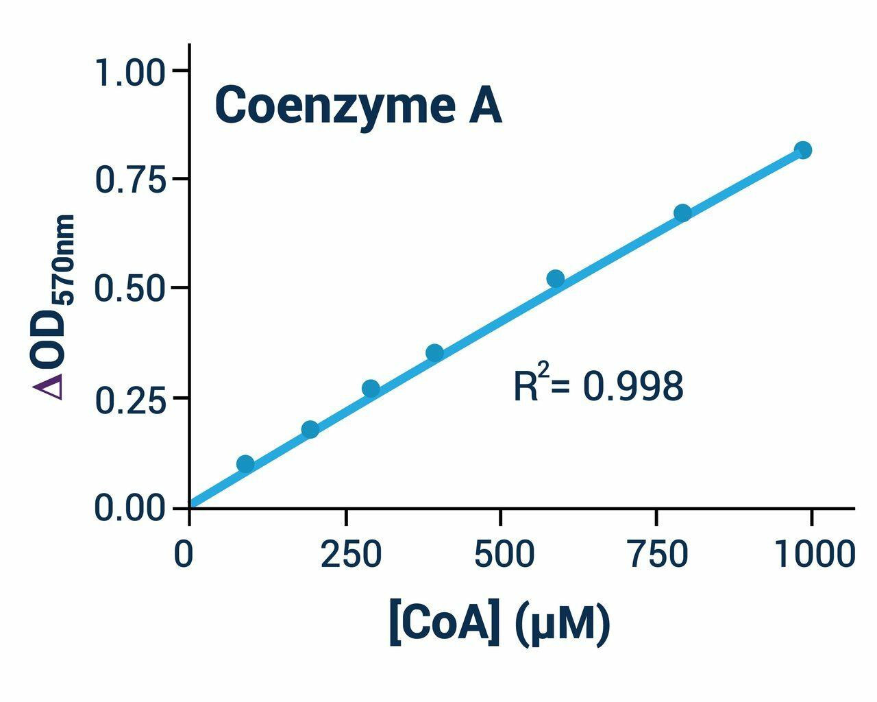 Acetyl-CoA Colorimetric Assay Kit | Assay Genie
