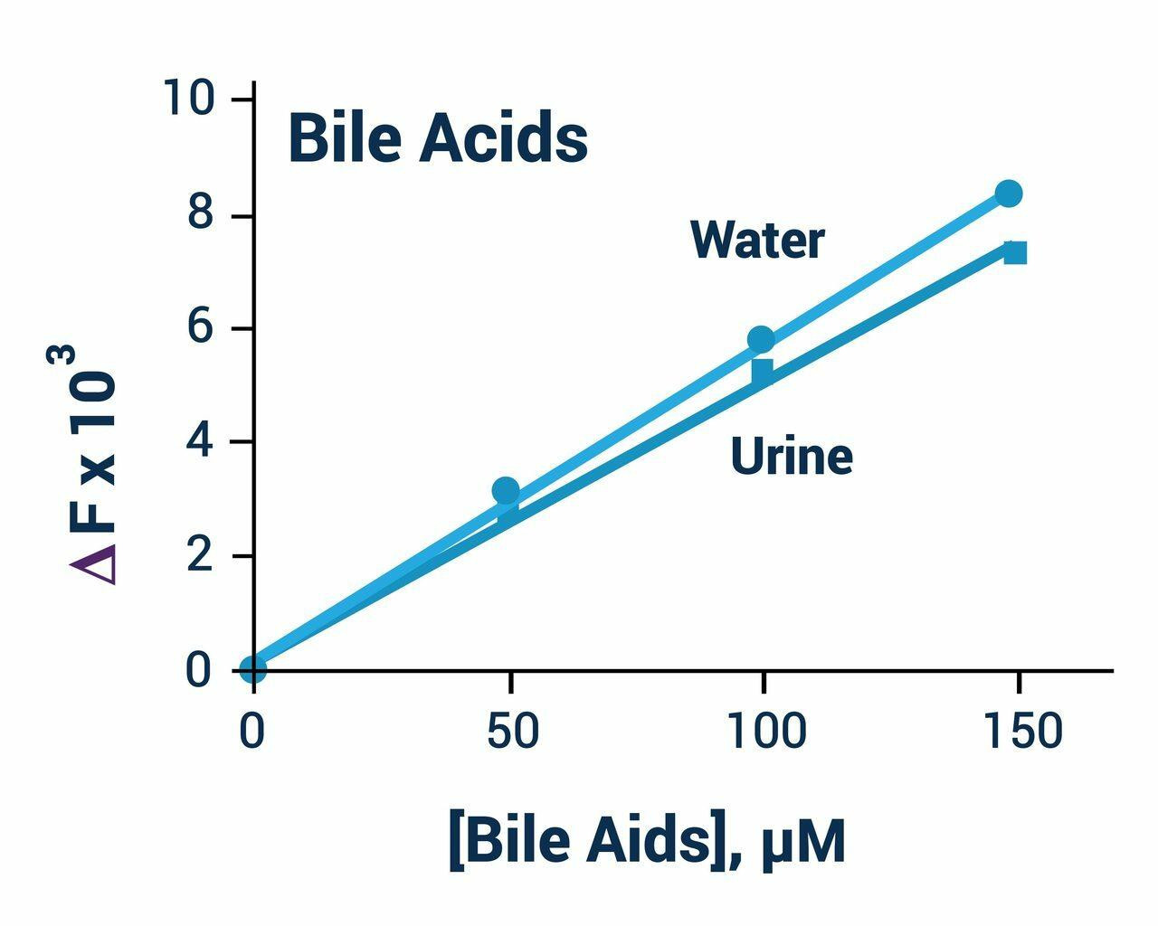 Total Bile Acid (TBA) Colorimetric Assay Kit (MAES0135)