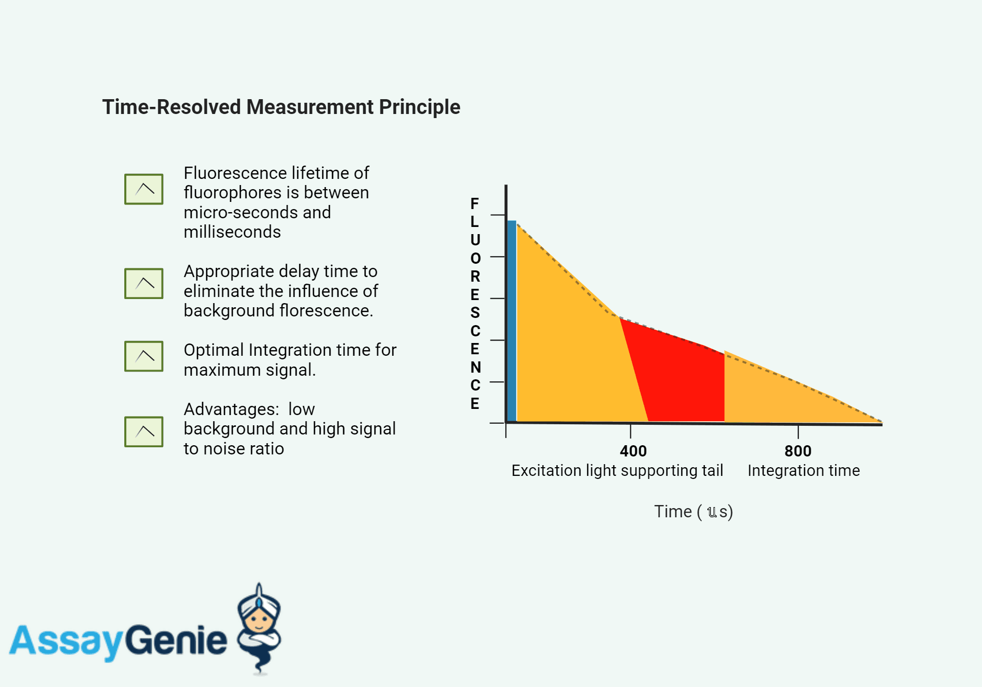 Time Resolved Fluorescence Trf A Comprehensive Introduction Assay Genie
