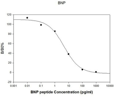 Mouse BNP PharmaGenie ELISA Kit (SBRS0039)